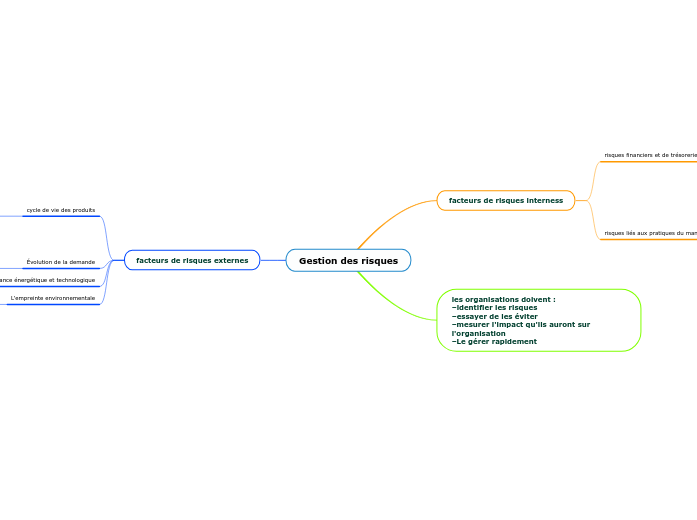 Gestion des risques - Mind Map